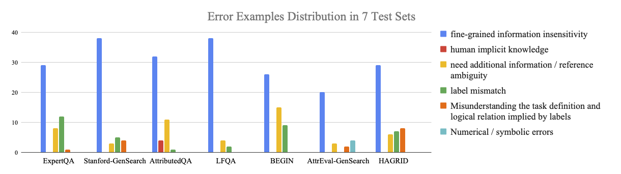 AttributionBench: How Hard is Automatic Attribution Evaluation?